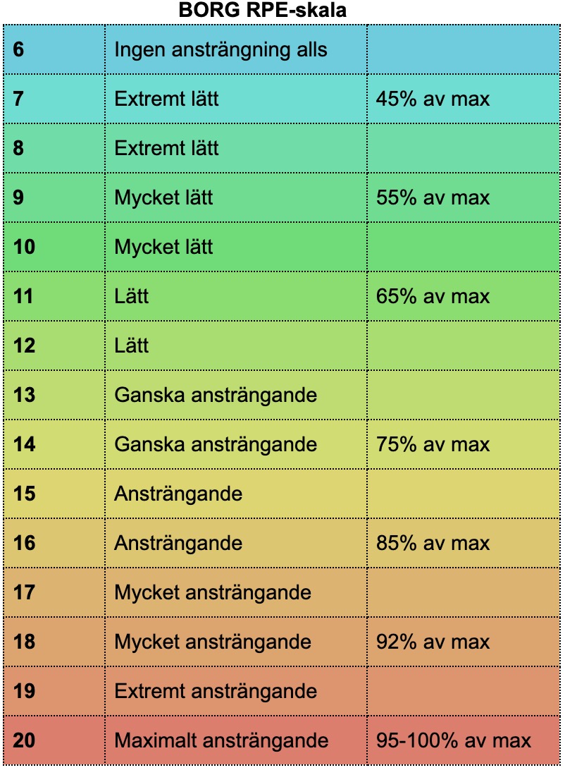 Borg skala - Active Education